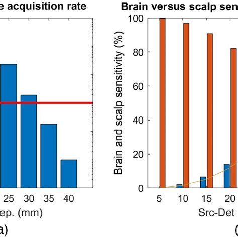 Monte Carlo Simulation Driven Exploration Of Dcs Measurement Noise
