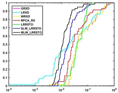 Remote Sensing Free Full Text Anomaly Detection In Hyperspectral Imagery Based On Low Rank