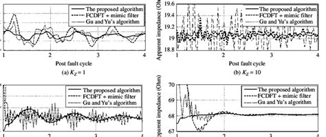 The Magnitude Of The Apparent Impedance With Various Source Impedance Download Scientific