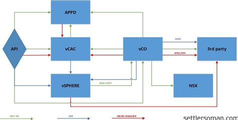 Vsphere Components Integration Settlersoman A Settler In The Sddc Vsphere Components Integration Settlersoman A Settler In The Sddc
