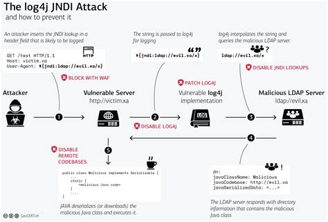 GitHub Pentesterland Log Shell