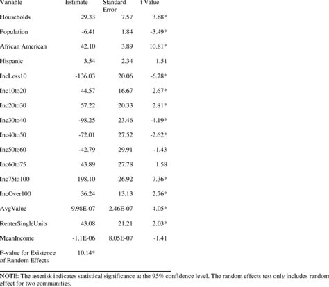 Gls Coefficient Estimates With Fixed And Random Effects Download Table