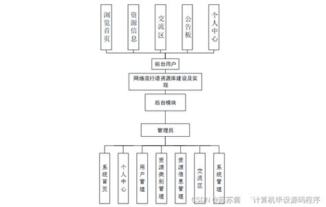 计算机毕业设计springboot网络流行语资源库建设及实现f3fk69[附源码] csdn博客