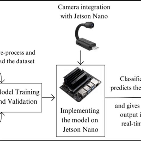 Architecture Of Jetson Nano Download Scientific Diagram