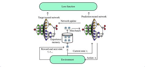 Dueling Deep Q Network Model Download Scientific Diagram