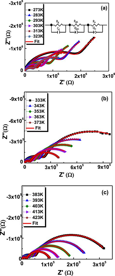 A B And C Showing The Complex Impedance Plane Plots Of Sr3cosb2o9 From Download Scientific