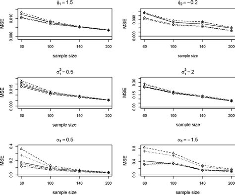 The Mse Of The Proposed Estimators For Different Sample Size Where The