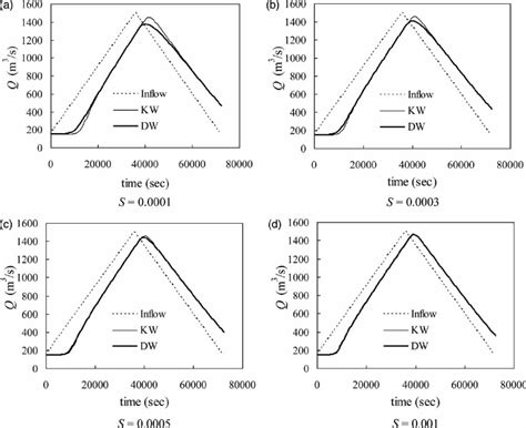 Comparison Of Hydrograph Deviations By Using Dynamic And