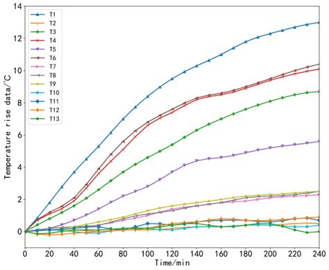 Sensors Free Full Text A Modeling Method For Thermal Error Prediction Of Cnc Machine