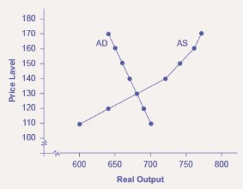 Interpreting The AD AS Model Macroeconomics