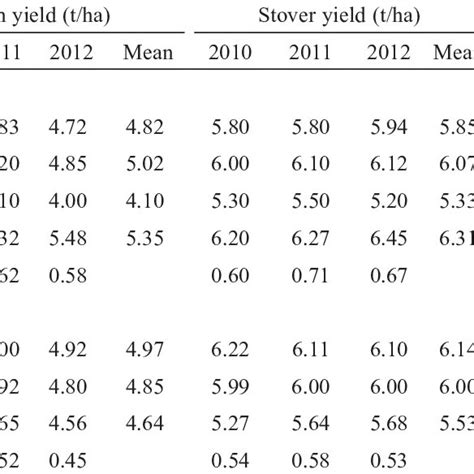 Effect Of Tillage And Intercropping On Yield And Economics Of Maize