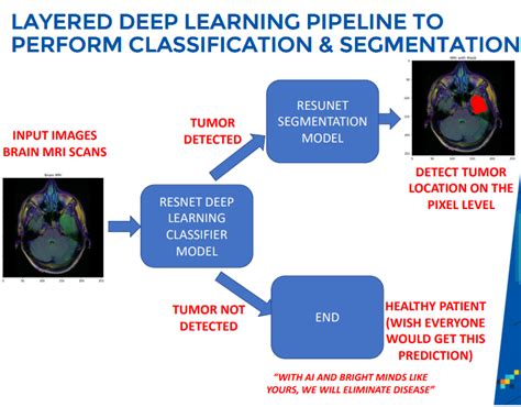 GitHub Sathishvp7 Brain Tumour Detection This Would Drastically Reduce The Cost Of Cancer