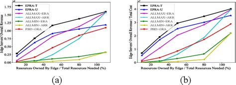 Figure 13 From A Stackelberg Game Based Framework For Edge Pricing And