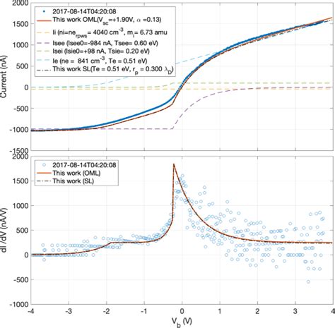 Figure A3 Currents And Current Deri V Ati V Es V Ersus Bias Potential