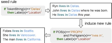 Figure 1 From Weakly Supervised Named Entity Tagging With Learnable Logical Rules Semantic Scholar
