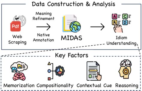 논문 리뷰 Memorization Or Reasoning Exploring The Idiom Understanding Of Llms