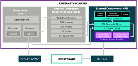 Storage Options OpenShift Container Platform 4 12 On HPE DL INTEL