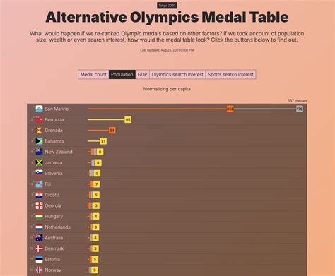 how do i create a leaderboard that switches between different criteria