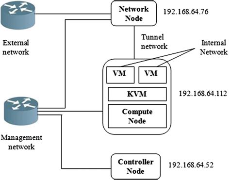 Network Connectivity Of The Openstack Components Download Scientific