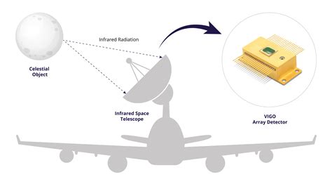 Infrared Detectors For Space Application Vigo Photonics