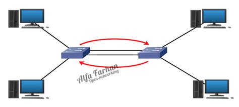 Lab 15 Cisco Spanning Tree Protocol ~ Open Networking