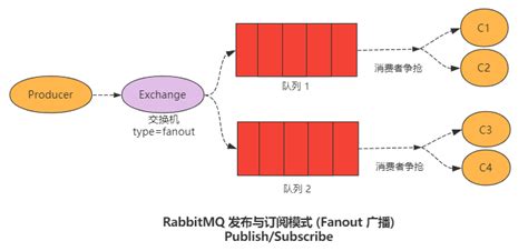 Rabbitmq常用的五种模式介绍 唐浩荣 博客园