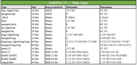 Mevi Hub On Linkedin Data Type Size In Tms320 C2000