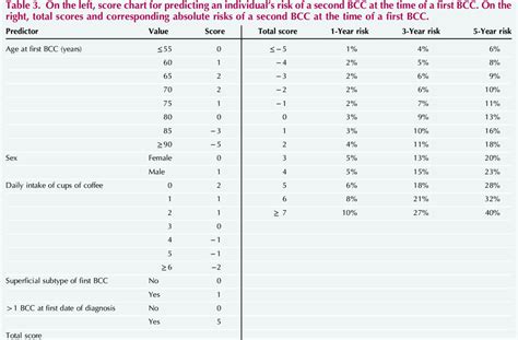 Abbreviation Bcc Basal Cell Carcinoma The Predicted Risk Of A