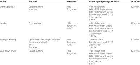 Intradialytic Exercises Protocol Download Scientific Diagram
