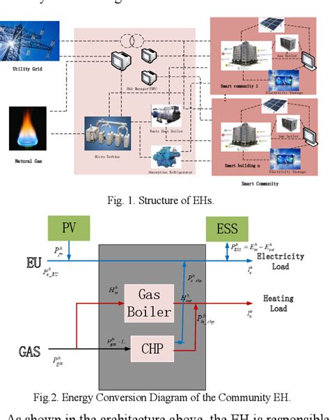Figure 1 From A Transactive Energy Framework For Multi Energy Management Of Smart Communities