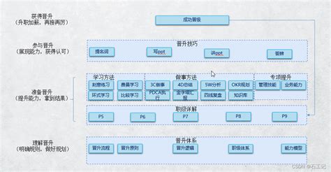 从0到1的晋升体系 Csdn博客