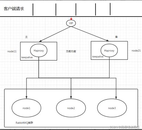 Haproxykeepalive 整合rabbitmq实现高可用负载均衡rabbitmqhaproxykeepalive 实现高可用负载均衡 Csdn博客