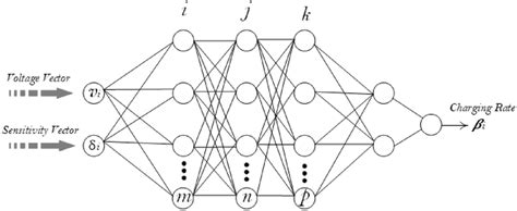 Fully Connected Multi‐layer Neural Network Structure Download
