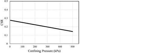 Assessment Of Cyclic Resistance Ratio Crr In Silty Sands Using Artificial Neural Networks