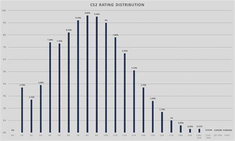Counter Strike 2 Premier Rating And Rank Distribution — Esports Rambles