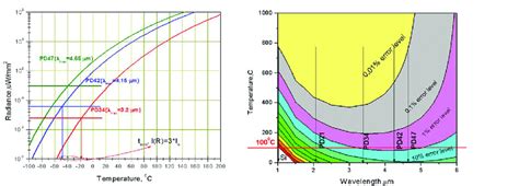 Expected Data Of The Detection Limit A And Accuracy Fractional Download Scientific Diagram