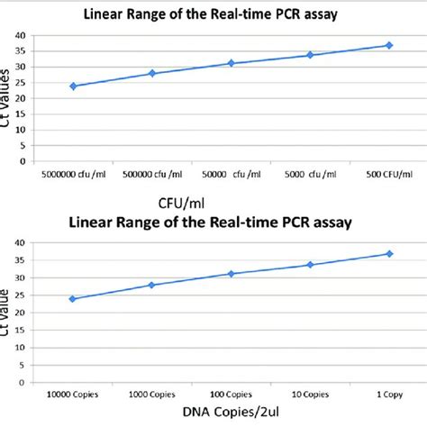 Line Graph Showing The Comparison Of Cycle Threshold Values In