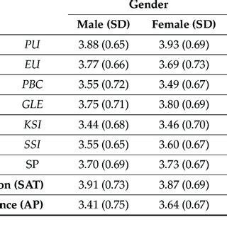 PDF Babes Affective Learning Outcomes And Academic Performance In The Blended Environment