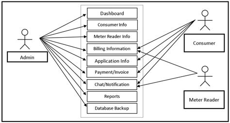 Water Billing System Use Case Diagram Free Download