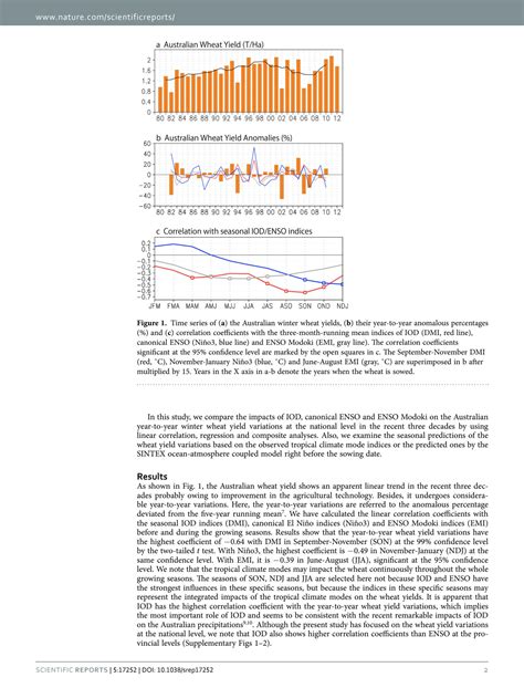 Solution Impacts Of Iod Enso And Enso Modoki On The Australian Winter Wheat Yields In Recent