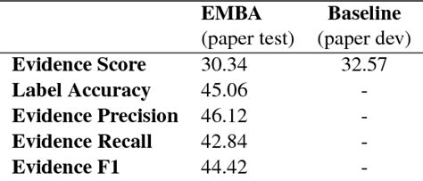 Table 1 From An End To End Multi Task Learning Model For Fact Checking