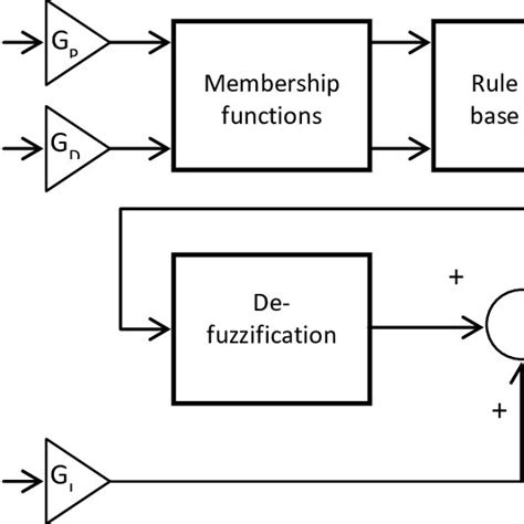 Block Diagram Of The Control System Based On Fuzzy Logic Download Scientific Diagram