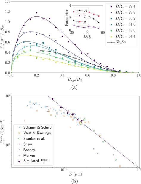A Normalized Flux Pinning Force F P 10 −3 J D B C2 For A