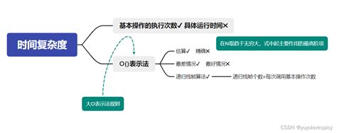 一篇博客告诉你什么是时间复杂度和空间复杂度 没有基础也能看懂 这是学习数据结构及算法所必须掌握的基础 大o表示法怎么化简 csdn博客