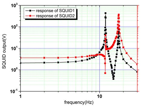 Original Amplitudefrequency Response Functions Of The Two