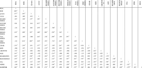 pearson correlation matrix of the dependent and the explanatory