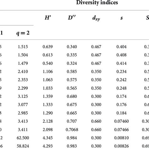 Pdf Assessing Tree Species Diversity In Forest Ecosystems A New Approach