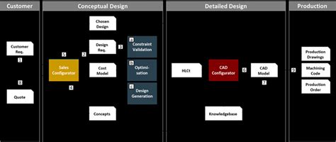 Proposed Framework For Mass Customisation Of Complex Products Download Scientific Diagram