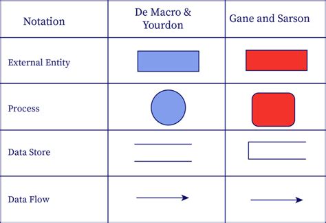 Data Flow Diagram Bartleby