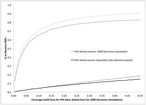 Extremely Low Coverage Sequencing And Imputation Increases Power For